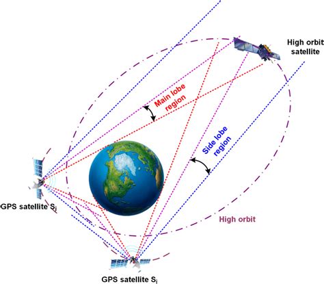 Diagram Of The Cross Correlation Interference The High Orbit Satellite Download Scientific