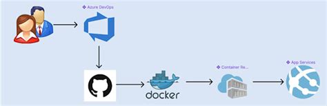 Deploy Your Dockerized App By Cloud Arc Fiverr