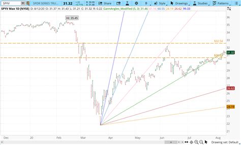 Gann Angles Indicator For Thinkorswim Usethinkscript Community
