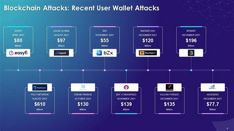 Blockchain Technology Vulnerabilities User Wallet Attack Training Ppt