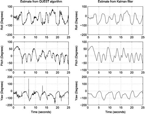 orientation estimate produced by the quest algorithm left and the