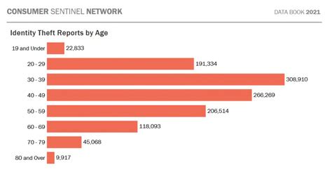 30 Identity Theft Facts And Statistics For 2024 Comparitech