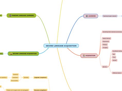 Second Language Acquisition Mapa Mental Mindomo