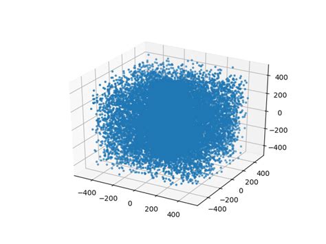 Analyzing The PoCA Point Cloud And Try To Find Outlier And Clusters Out