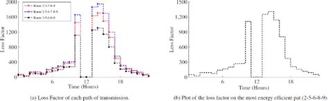 Theoretical And Simulated Illustration Of The Loss Factor At Different Download Scientific