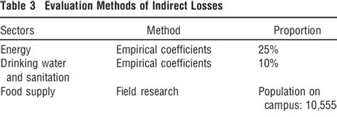 Table 3 From A Real Options‐based Decision‐making Model For