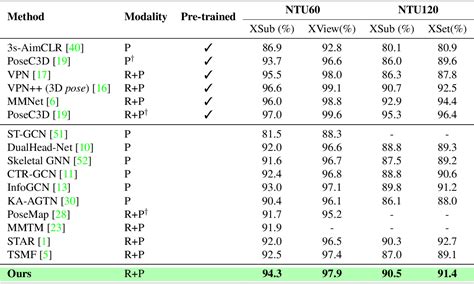 Table 1 From Cross Modal Learning With 3d Deformable Attention For Action Recognition Semantic
