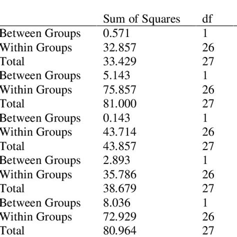 Analysis Of Variance Of The Various Parameters Download Scientific Diagram