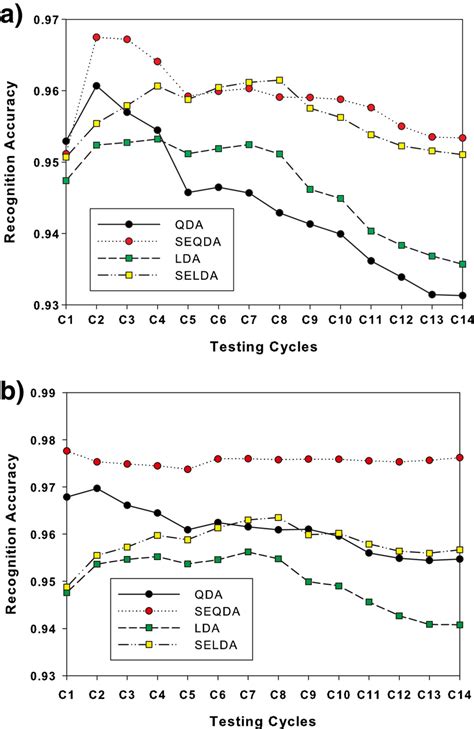 Mean Recognition Accuracy Across Testing Cycles A Recognition