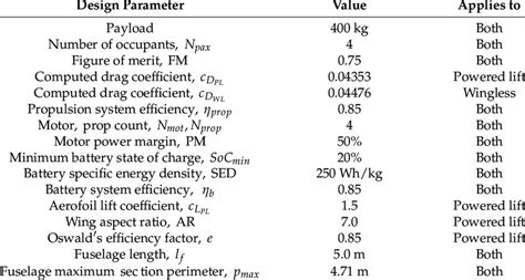 powered lift and wingless evtol aircraft design parameters for the