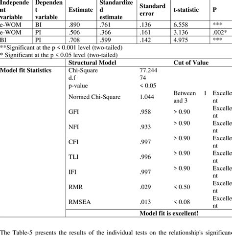 Maximum Likelihood Estimates For The Research Model Download