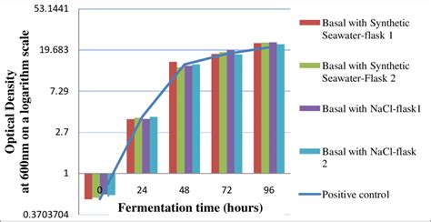2 Plot Of Optical Density At A 600 On A Logarithmic Scale With Download Scientific Diagram