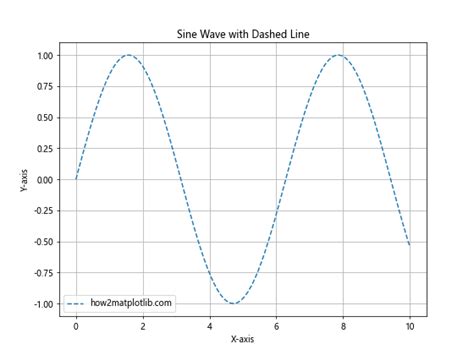 Matplotlib中如何使用虚线样式（linestyle Dashed）绘制图形极客教程