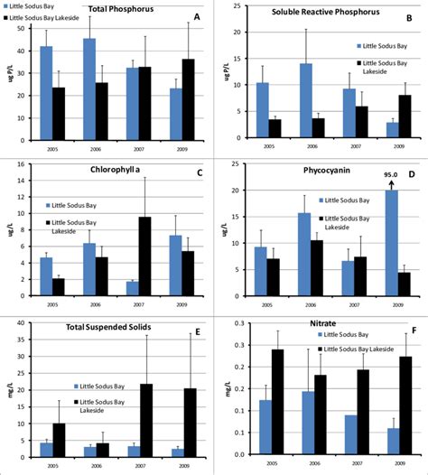 Average Se Summer Total Phosphorus Soluble Reactive Phosphorus