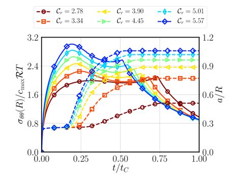 Numerical Results Of A Rl G 42 × 10 4 Particle With An Initial A 0 Download Scientific