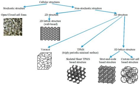 Periodic Open Cellular Structures Pocs As Catalyst Supports—a Review