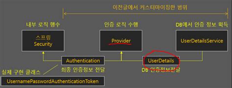 스프링부트 쇼핑몰 프로젝트 Spring Security 구조 파헤쳐보기