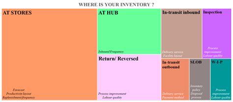 How To Reduce Inventory