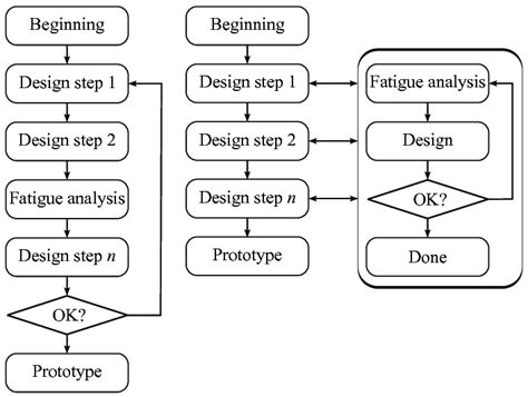Workflow Of A Design Process With Integrated Fatigue Analysis Download Scientific Diagram