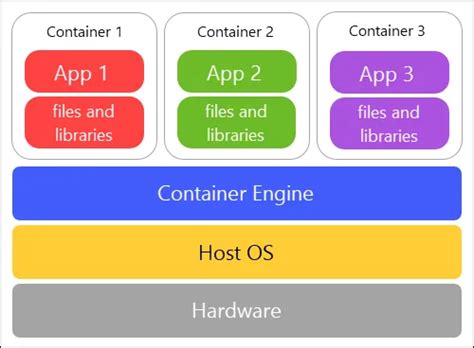 一张图带你详细了解容器和虚拟机这两种虚拟化技术的区别，有用！ 阿里云开发者社区
