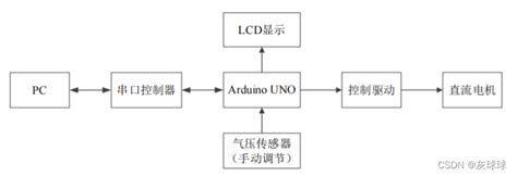 典中典之西电A测 气压测控仿真系统 西电a测 距离测控仿真系统 CSDN博客