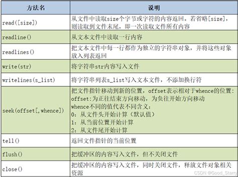 Python的文件操作介绍python文件 Csdn博客