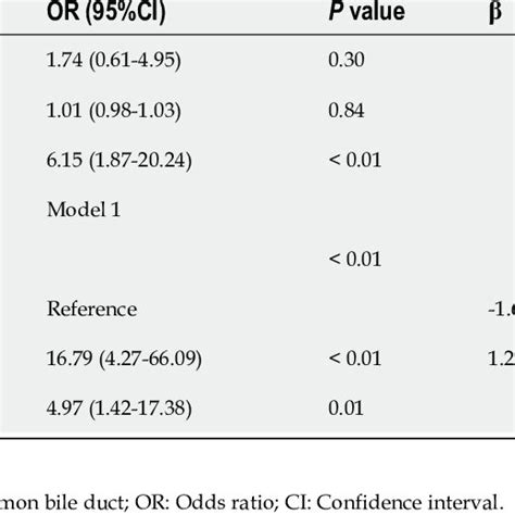 Risk Factors For Common Bile Duct Stone Recurrence Download Scientific Diagram