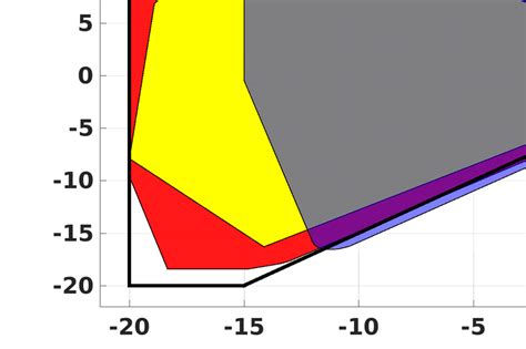 estimated state constraint sets with varying bounds for p [if] j