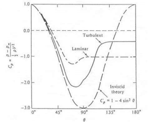 Inviscid Flow Over A Cylinder The Resulting Velocity Distribution In Download Scientific