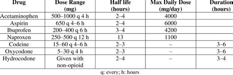 Common Analgesics For Mild To Moderate Pain 711 Download Table