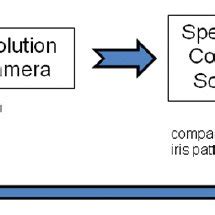 Identification Process Of Iris Recognition Technology Download Scientific Diagram