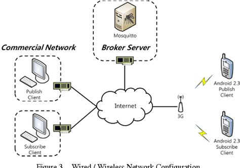 figure 3 from correlation analysis of mqtt loss and delay according to