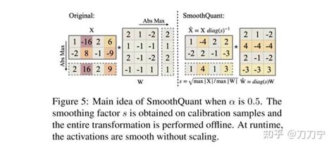 量化那些事之 AWQ 与 SmoothQuant 知乎