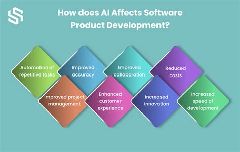 Future Of Software Product Development Using Ai Technology Syndell