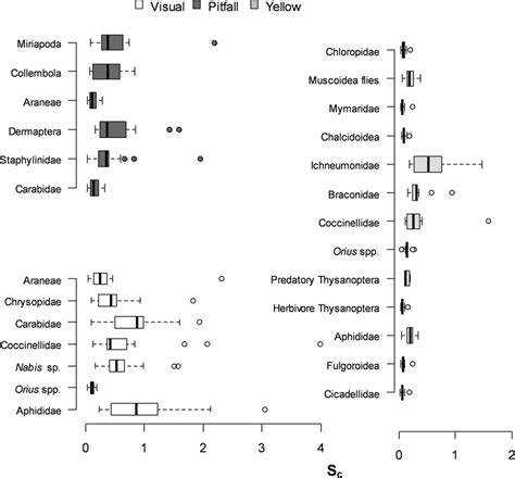 Relative Experimental Variability S C Of Taxa Recorded In Visual
