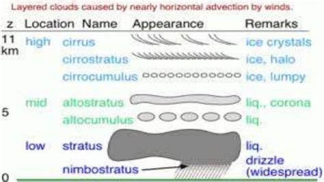 Cloud Classification Pptx