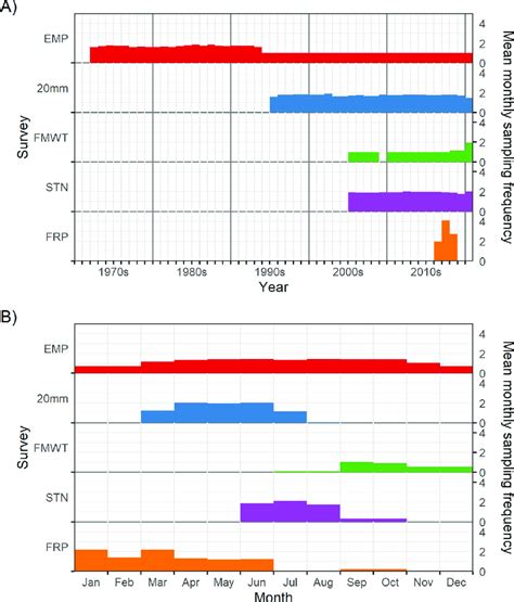 seasonal and yearly sampling effort for each survey sampling effort