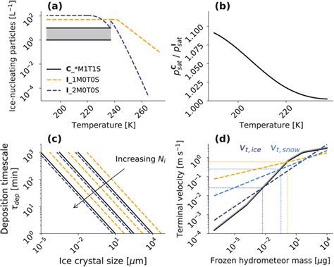 Microphysical Variables Differ Between The Two Models For All Phases Of Download Scientific