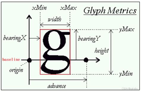 使用freetype显示文字 Csdn博客