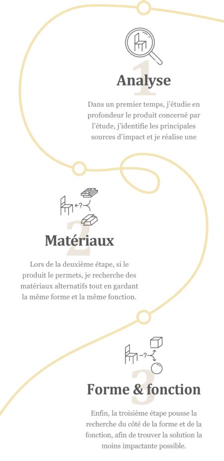 Méthodologie • Solène Rose Design De Produits And Eco Conception