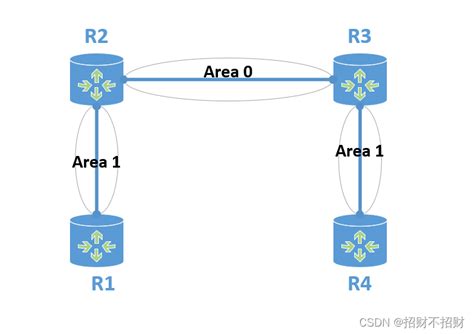 Ospf 基础多区域实验含ensp下载多区域ospf实验网盘 Csdn博客 Ospf 基础多区域实验含ensp下载多区域ospf实验网盘 Csdn博客