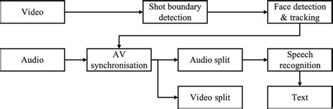 Pipeline Of Generating News Speech Talk Show Dataset Download Scientific Diagram