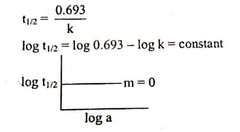 Plotting a graph of log t(1//2) against log [A](0) of a rectant for a