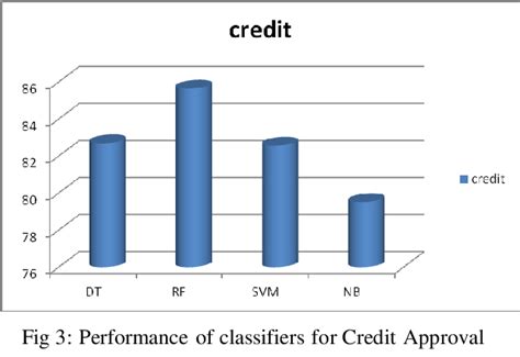 Table 3 From Evaluation Of Data Mining Classification Methodologies For Single Label Learning On
