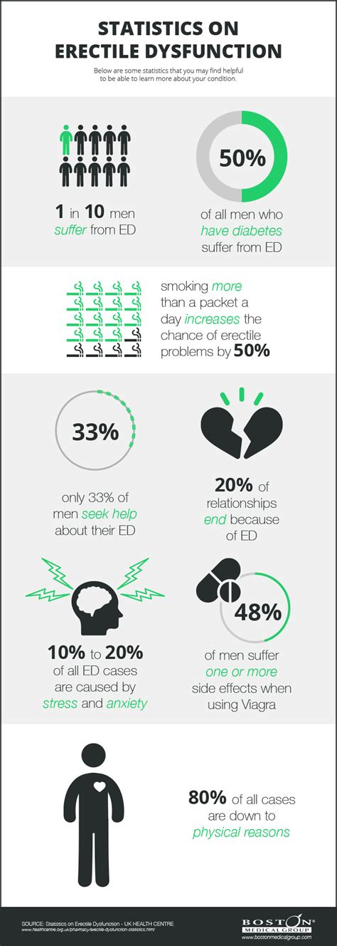 Some Statistics On Ed
