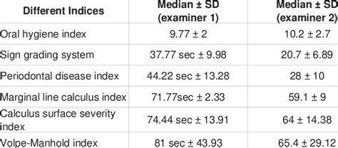 Evaluation Of Inter Examiner Reliability Download Scientific Diagram