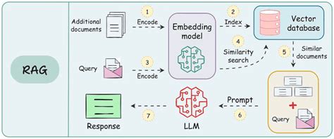 A Crash Course On Building Rag Systems Part 2 With Implementation