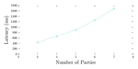 Number Of Parties Vs Latency Server Latency Seen By Servers For