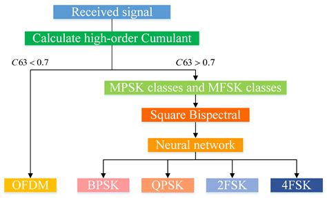 A Modulation Recognition System For Underwater Acoustic Communication