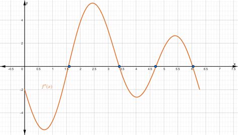 Solve The Following Use A Graph Of F Prime Prime To Quizlet